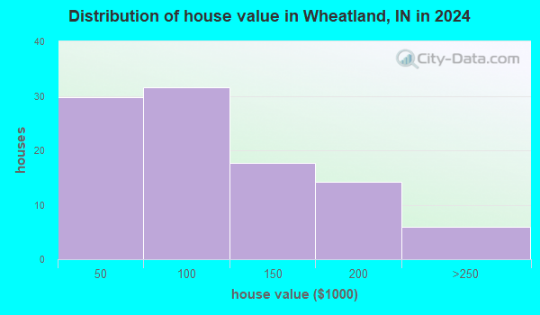 Wheatland, Indiana (IN 47597) profile: population, maps, real estate ...