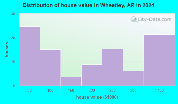 Wheatley, Arkansas (AR 72392) profile: population, maps, real estate ...