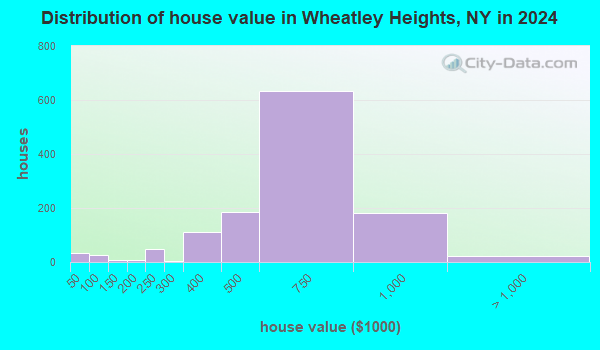 Wheatley Heights, New York (NY 11798) profile: population, maps, real ...
