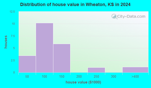 Wheaton, Kansas (KS 66521) profile: population, maps, real estate ...