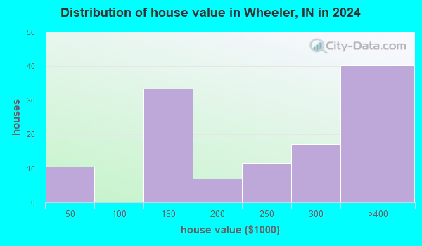 Wheeler, Indiana (IN 46393) profile: population, maps, real estate ...
