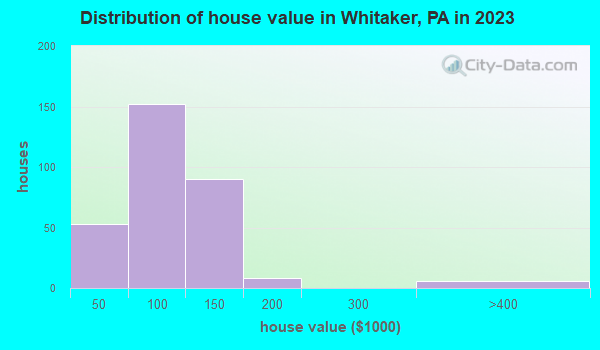 Whitaker, Pennsylvania (PA 15120) profile: population, maps, real ...