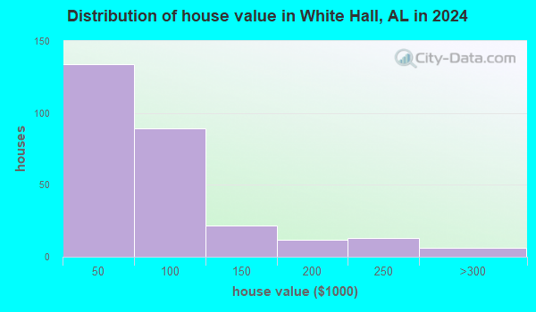 White Hall, Alabama (AL 36040) profile: population, maps, real estate ...