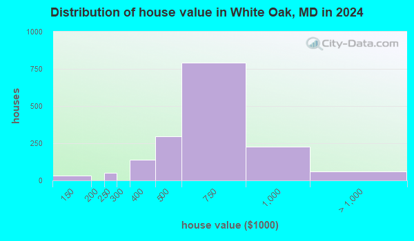White Oak, Maryland (MD 20904) profile: population, maps, real estate ...