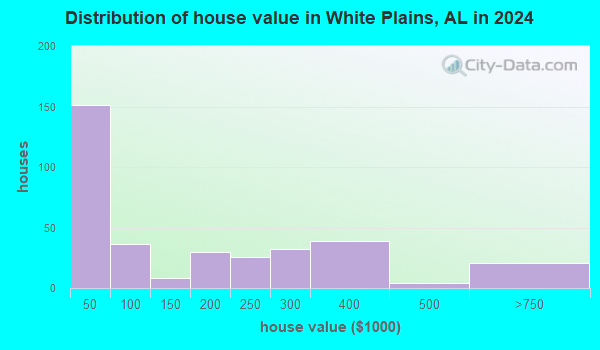 White Plains, Alabama (AL) profile: population, maps, real estate ...