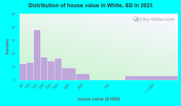 White, South Dakota (SD 57276) profile: population, maps, real estate ...