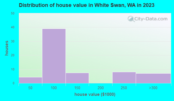 White Swan, Washington (WA 98952) profile: population, maps, real ...