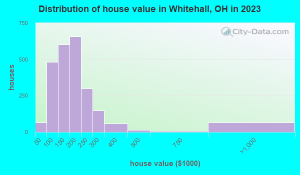 Whitehall, Ohio (OH 43213) profile: population, maps, real estate ...