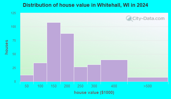 Whitehall, Wisconsin (WI 54773) profile: population, maps, real estate ...