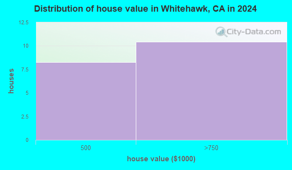 Whitehawk, California (CA 96103) profile: population, maps, real estate ...