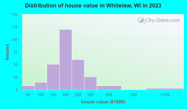 Whitelaw, Wisconsin (WI 54247) profile: population, maps, real estate ...