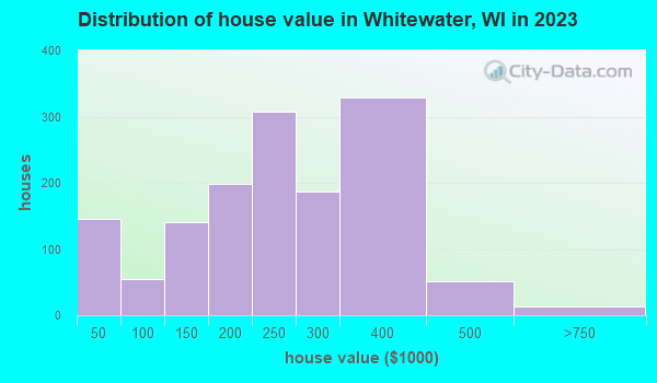 Whitewater, WI (Wisconsin) Houses, Apartments, Rent, Mortgage Status ...