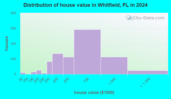 Whitfield, Florida (FL 34243) profile: population, maps, real estate ...