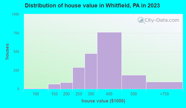 Whitfield, Pennsylvania (PA 19608) profile: population, maps, real ...