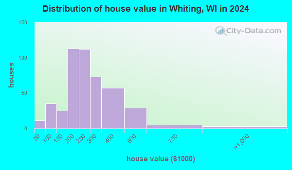 Whiting, Wisconsin (WI 54481) profile: population, maps, real estate ...