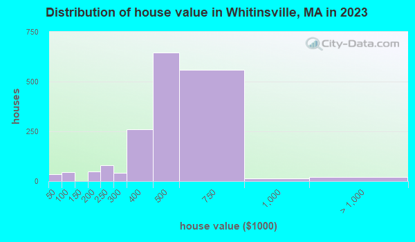 Whitinsville, Massachusetts (MA 01534, 01588) profile: population, maps ...