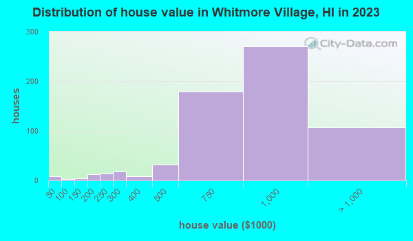 Whitmore Village, Hawaii (HI 96786) profile: population, maps, real ...