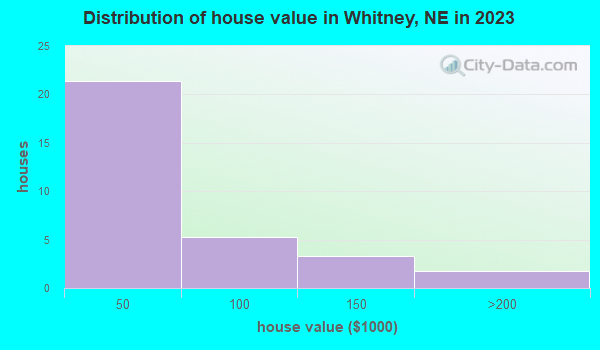 Whitney, Nebraska (NE 69367) profile: population, maps, real estate ...