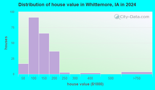 Whittemore, Iowa (IA 50598) profile: population, maps, real estate ...