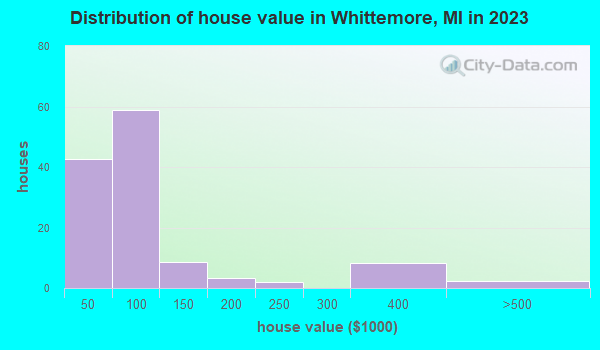 Whittemore, Michigan (MI 48770) profile: population, maps, real estate ...