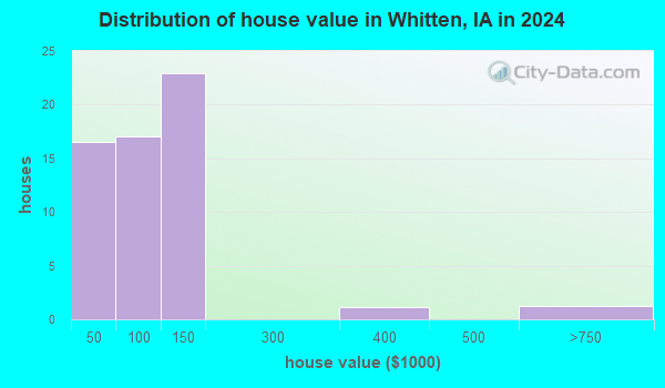 Whitten, Iowa (IA 50269) profile: population, maps, real estate ...