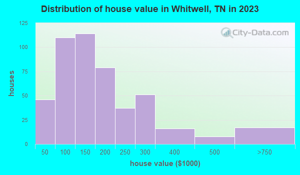 Whitwell, Tennessee (TN 37397) profile: population, maps, real estate ...