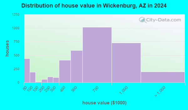 Wickenburg Arizona Az Population Data Races Housing Amp Economy