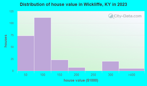 Wickliffe, Kentucky (KY 42087) profile: population, maps, real estate ...