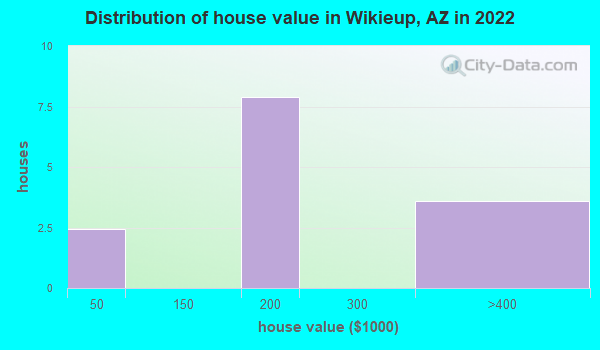 Wikieup, Arizona (AZ 85360) profile: population, maps, real estate ...