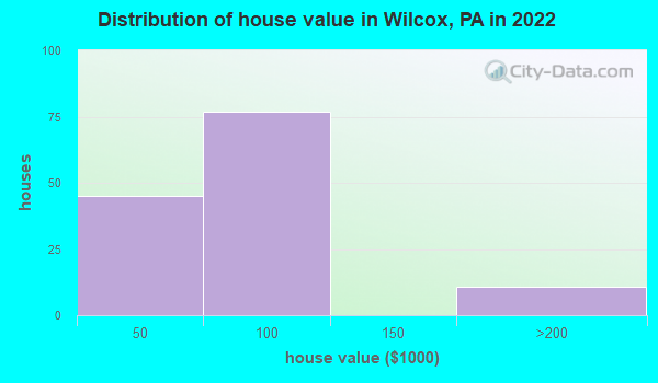 Wilcox, Pennsylvania (PA 15870) profile: population, maps, real estate ...