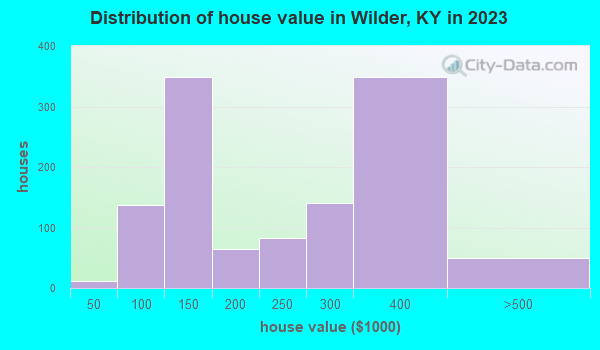 Wilder, Kentucky (KY 41076) profile: population, maps, real estate ...