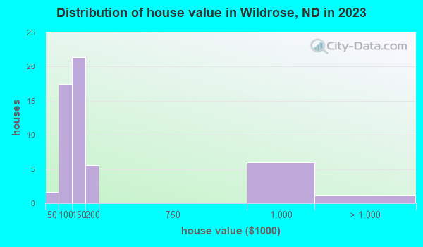 Wildrose, North Dakota (ND 58795) profile: population, maps, real ...