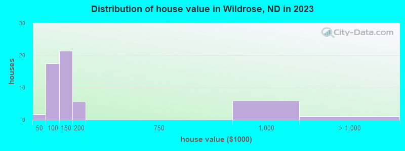 Wildrose, North Dakota (ND 58795) profile: population, maps, real ...