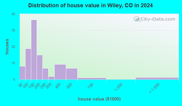 Wiley, Colorado (CO 81092) profile: population, maps, real estate ...