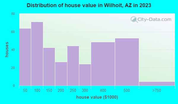 Wilhoit, Arizona (AZ 86332) profile: population, maps, real estate ...