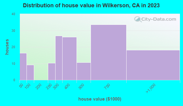 Wilkerson, California (CA 93514) profile: population, maps, real estate ...