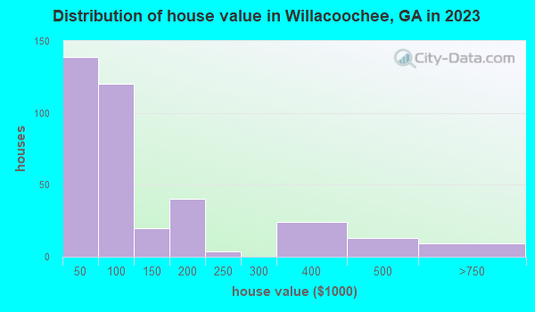 Willacoochee, Georgia (GA 31650) profile: population, maps, real estate ...