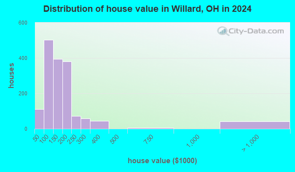 Willard, Ohio (OH 44890) profile: population, maps, real estate ...