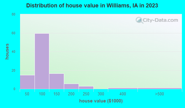 Williams, Iowa (IA 50271) profile: population, maps, real estate ...