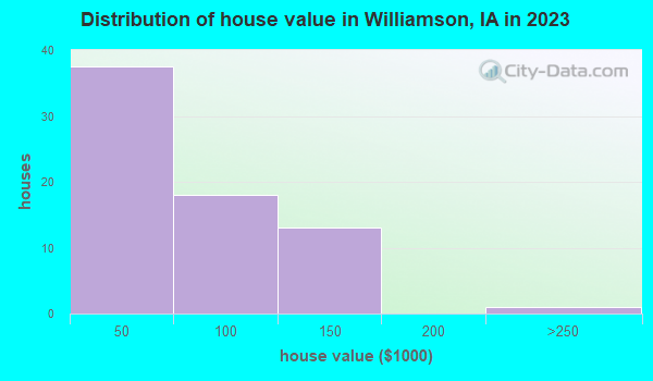 Williamson, Iowa (IA 50272) profile: population, maps, real estate ...