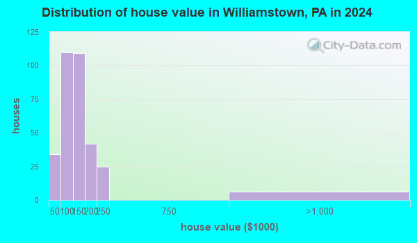 Williamstown, Pennsylvania (PA 17098) profile: population, maps, real ...