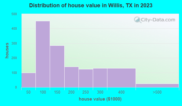 Willis, Texas (TX 77378) profile: population, maps, real estate ...