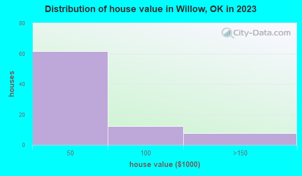 Willow, Oklahoma (OK 73673) profile: population, maps, real estate ...