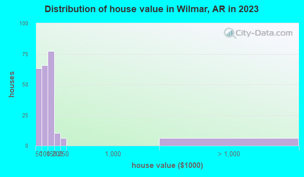 Wilmar, Arkansas (AR 71675) profile: population, maps, real estate ...