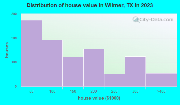 Wilmer, Texas (TX 75172) profile: population, maps, real estate ...