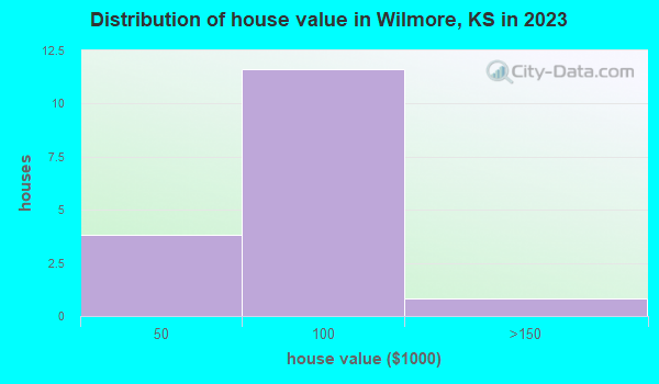 Wilmore, Kansas (KS 67155) profile: population, maps, real estate ...