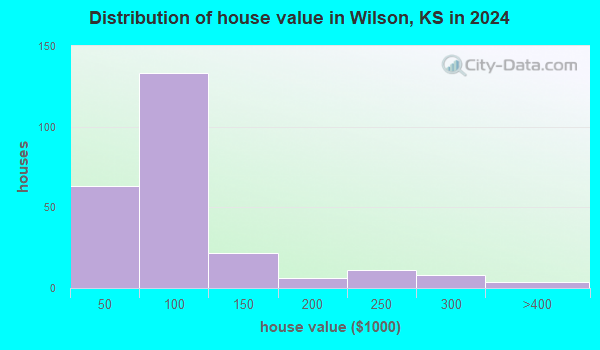 Wilson, Kansas (KS 67490) profile: population, maps, real estate ...