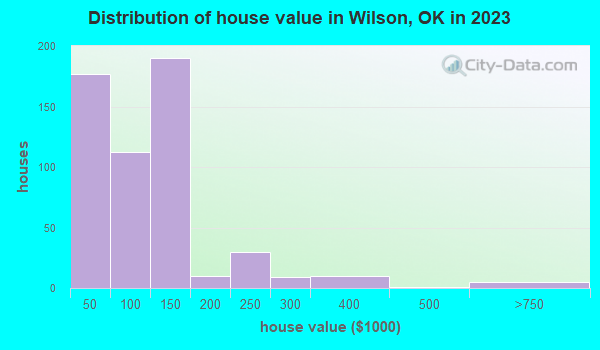 Wilson, Oklahoma (OK 73463) profile: population, maps, real estate ...