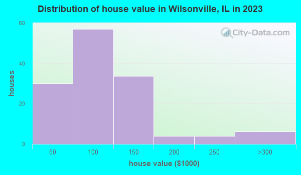 Wilsonville, Illinois (IL 62093) profile: population, maps, real estate ...