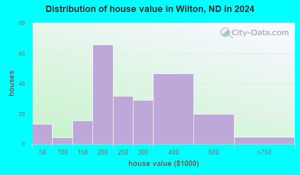 Wilton, North Dakota (ND 58579) profile: population, maps, real estate ...